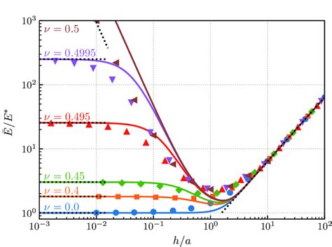 Reduced Effective Modulus Ee As A Function Of The Reduced Film