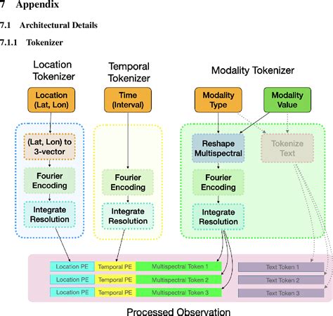 A General Purpose Neural Architecture For Geospatial Systems Paper And Code