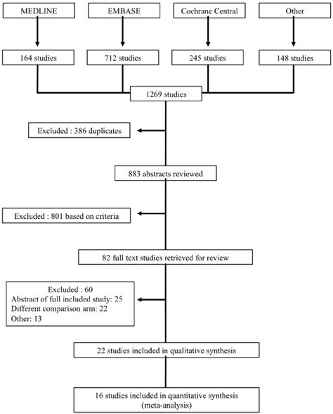 Prisma Flow Diagram Of Included And Excluded Trials Identified From The