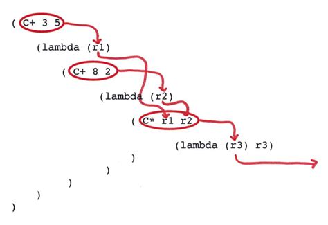 Continuation Passing Style In Functional Programming