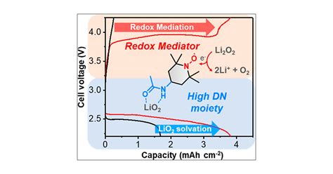 Amphi Active Superoxide Solvating Charge Redox Mediator For Highly