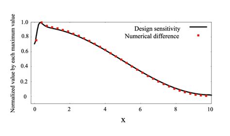 Sensitivity As A Function Of X Coordinate On The Cut Line í µí±¦ 03