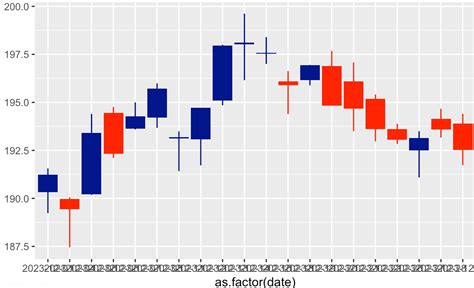 R Ggplot2 Remove Blank Space For Weekends And Holidays From X Axis