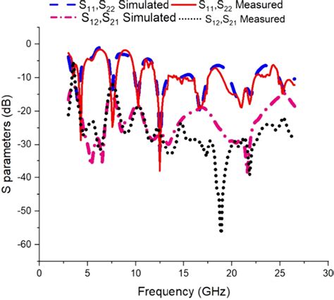 Measured And Simulated S Parameter Response Download Scientific Diagram