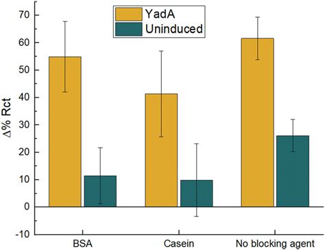Electrochemical Binding Measurements For Blocked And Nonblocked Download Scientific Diagram