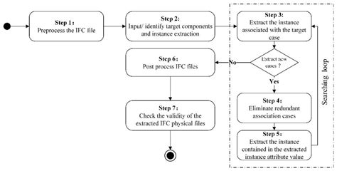 Automated Optimization For The Production Scheduling Of Prefabricated Elements Based On The