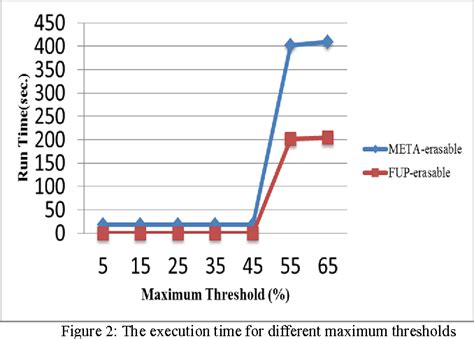 Figure 2 From An Incremental Mining Algorithm For Erasable Itemsets Semantic Scholar