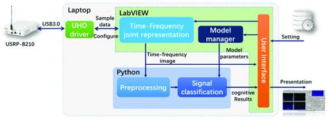 The Structure And Data Flow Of The Sop Perception System Download