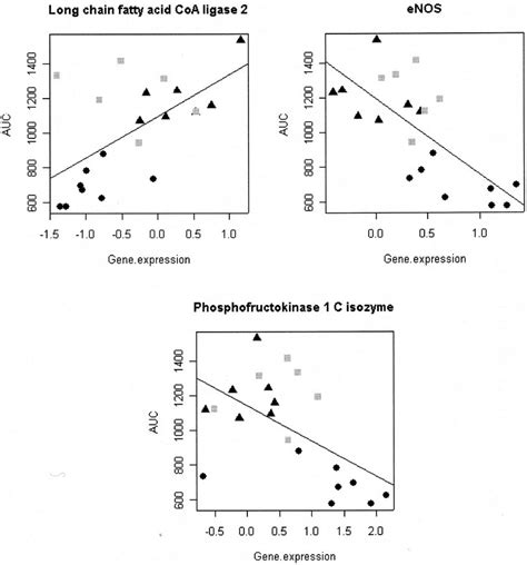Linear Regression Between Gene Expression And Glucose Intolerance Download Scientific Diagram