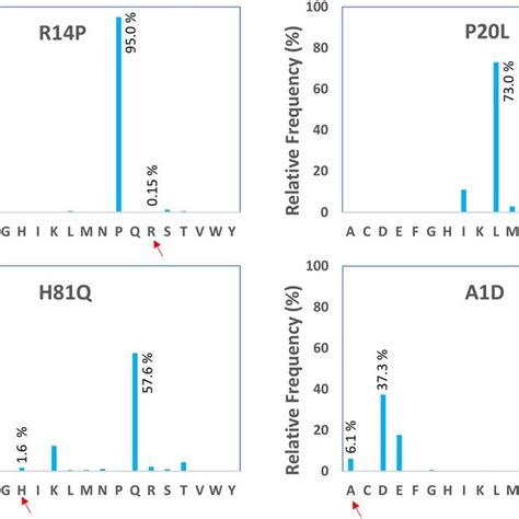 Serum Interference Data For Pca62 As Measured By Octet Red384 In Buffer Download Scientific
