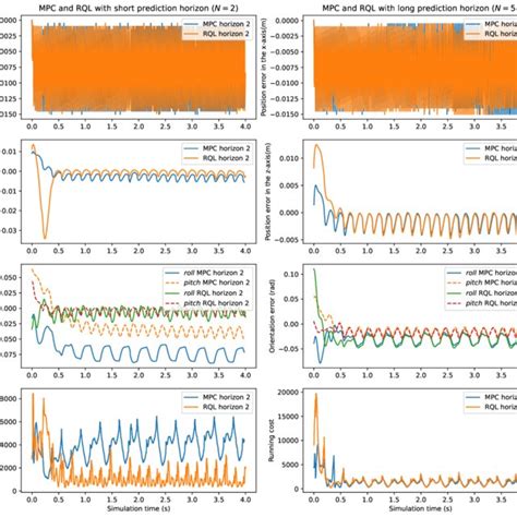 Comparison Of Mpc And Rql With Short And Long Prediction Horizons