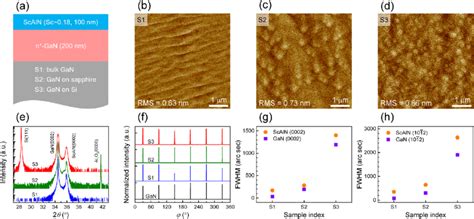 Material Characterization Of Scalngan Heterostructures A Schematic