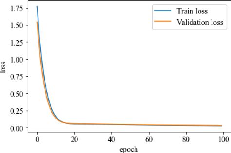 Figure 8 From A Multi Step Time Series Clustering Based Seq2seq Lstm Learning For A Single