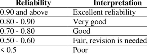 The Interpretation Criteria Of Reliability Download Scientific Diagram The Interpretation Criteria Of Reliability Download Scientific Diagram