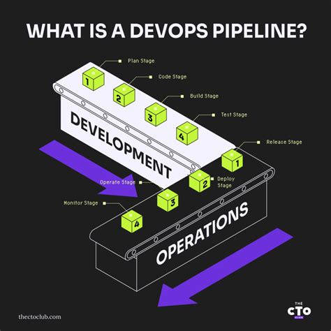 How To Build A Devops Pipeline The Cto Club