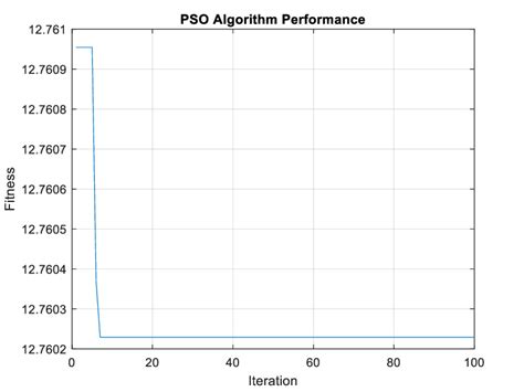 bus voltage of ieee 30 bus system with tcsc using pso figure 20 shows