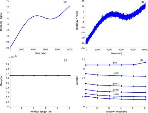 A Low Frequency Signal B Noisy Low Frequency Signal C Sampen Of Download Scientific