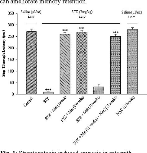 Figure 1 From Comparing The Acute And Chronic Effects Of Metformin And Antioxidant Protective