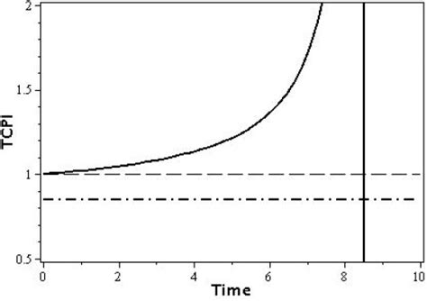 Practical Calculation Evm