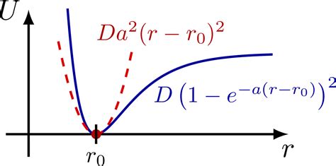 Harmonic Oscillator Approximation