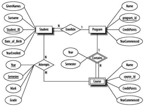 1 Convert The Above Er Diagram From Chens Notation Into Uml Notation