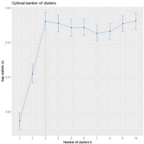 确定最佳聚类数目的 种方法 Public Library of Bioinformatics