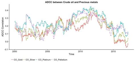 Asymmetric Dynamic Conditional Correlation Between Crude Oil Co And Download Scientific