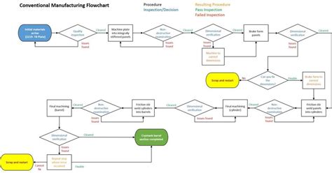 Manufacturing Flowchart For The Case Study Cylinder Fabricated Through Download Scientific