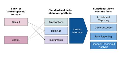 Standardising Data Feeds For Investment Reporting And Accounting