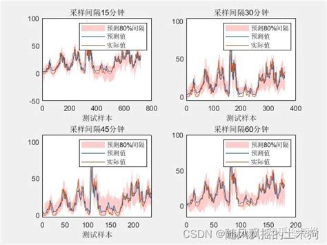 【matlab第31期】区间预测 基于matlab的lasso分位数回归预测模型 负荷预测数据 知乎