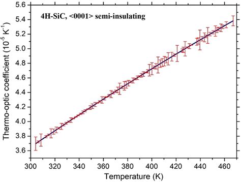 Polynomial Fit And Error Bar Of Thermo Optic Coefficient Of 4h Sic At