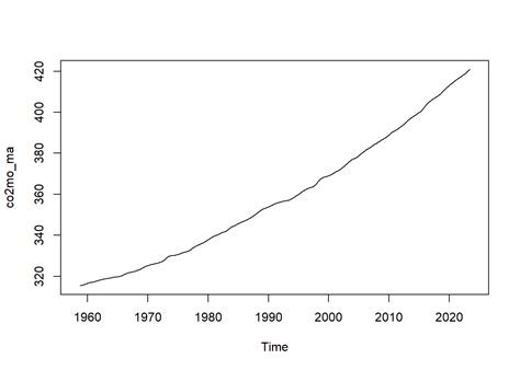 Chapter 13 Time Series Visualization And Analysis Introduction To Environmental Data Science