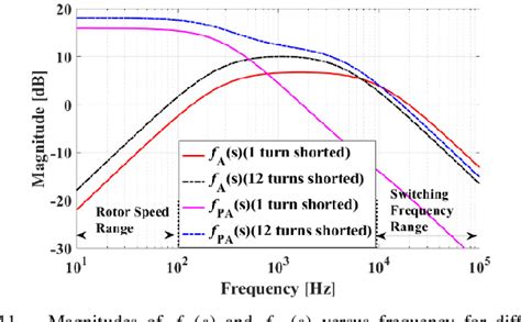 Figure 11 From Investigation Of Inter Turn Short Circuit Fault Of Pm Machines Using Pwm Voltage