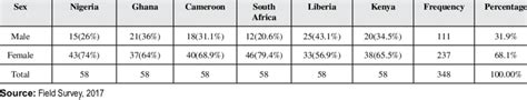 Sex Distribution Of Respondents Download Scientific Diagram