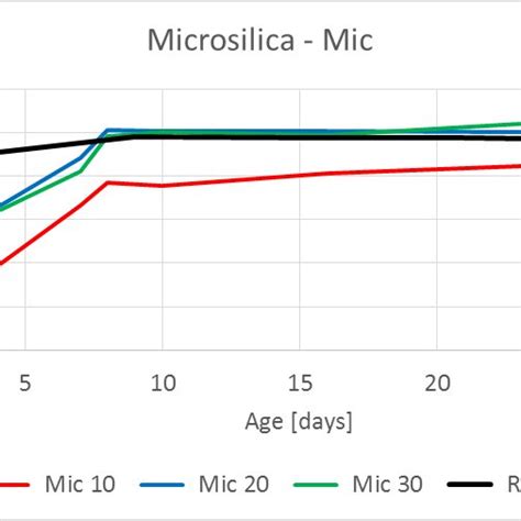 Values Of Dynamic And Static Modulus Of Elasticity At The Age Of 28