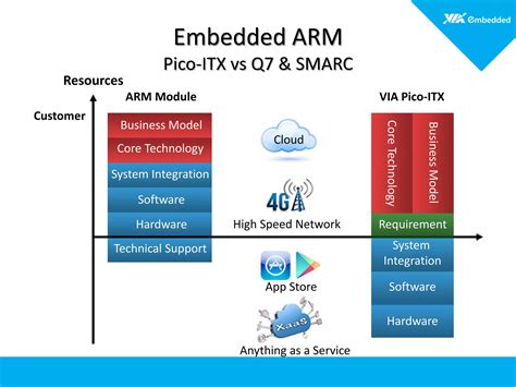 Pico Itx Vs Q7 And Smarc Form Factors Pdf