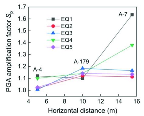 The Horizontal Acceleration Amplification Factor Distribution From The