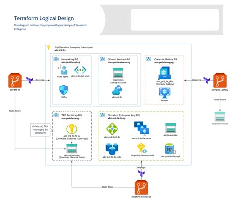 Copy Of Terraform Enterprise Architecture Logical Design 1 Anuj Varma Hands On Technology
