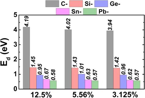 Doping Energy Of The C Si Ge Sn And Pb Doped Bismuthene Download Scientific Diagram
