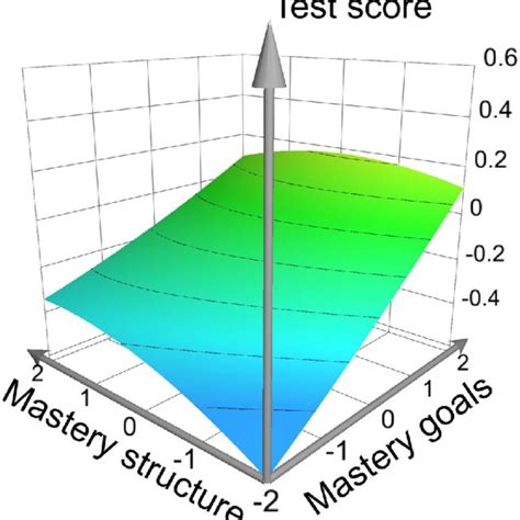 Response Surface Plot Showing The Regression Of Test Score On Mastery