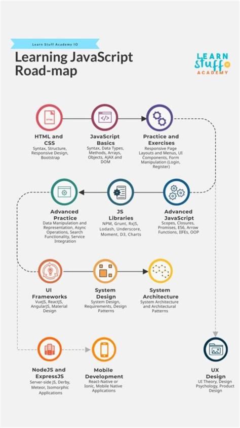 Javascript Learning Roadmap Learn Javascript Basic Computer