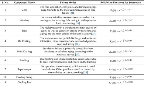 Table 1 From Reliability And Availability Optimization Of Smart Microgrid Using Specific
