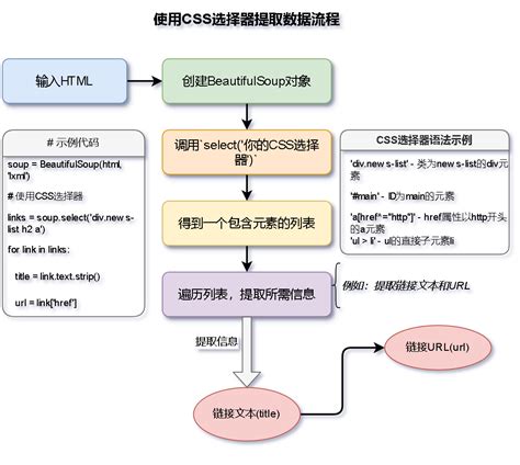 Python Html解析：beautifulsoup，lxml，xpath使用教程python脚本之家
