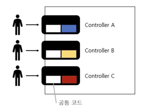 [spring] servlet과 spring web mvc