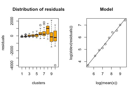 Use Of Models In Samplingstrata • Samplingstrata