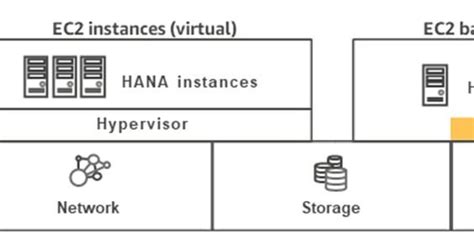 Amazon Ec2 High Memory Instances For Sap Hana Simple Flexible