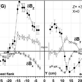Profiles Of Magnetic Field Variation Measured By Magnetic Probe Download Scientific Diagram