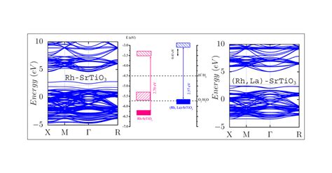 Exploring The Role Of La Codoping Beyond Charge Compensation For Enhanced Hydrogen Evolution By