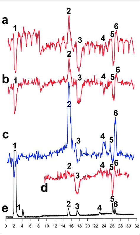 Evaluation Of Freeze Drying And Direct Plating Method In The