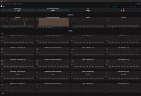 Prometheus Grafana Summary Dashboards Receive Data But Per Service Dashboards Do Not Stack